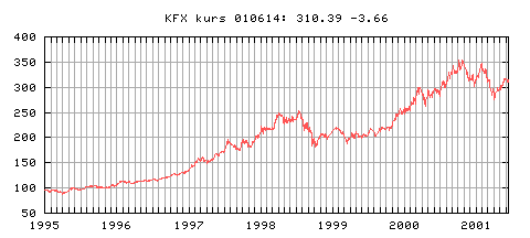 Aktienyt - grafer for danske aktier